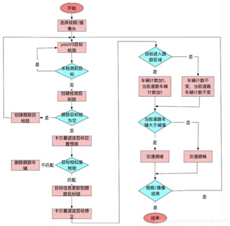 车流量检测实现人工测车流量 Csdn博客