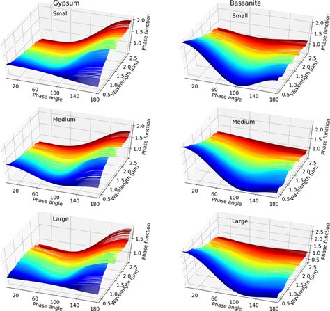 Variation Of Phase Function Modeled With A Two‐term Legendre Polynomial
