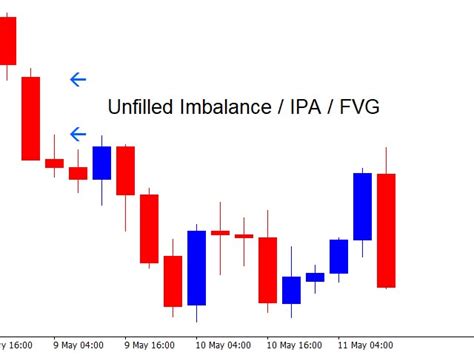 Imbalance Improper Price Action Fair Value Gap Mt4 Aierior