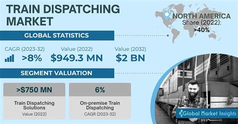 Train Dispatching Market Size Share Analysis 2023 2032