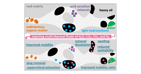Diffusion And Dissolution Behaviors Of Co2 Ch4 And N2 In Heavy Oil Under High Temperature And