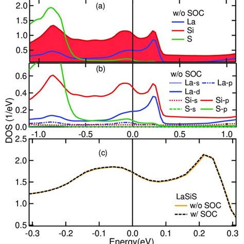Color Online Calculated Atom Projected Dos For Lasis Without Soc And Download Scientific