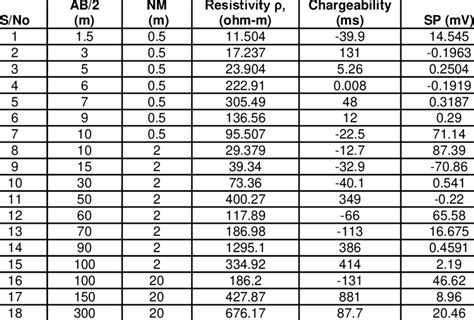 Electrode Spacing Resistivity Chargeability And Sp Values For Ves