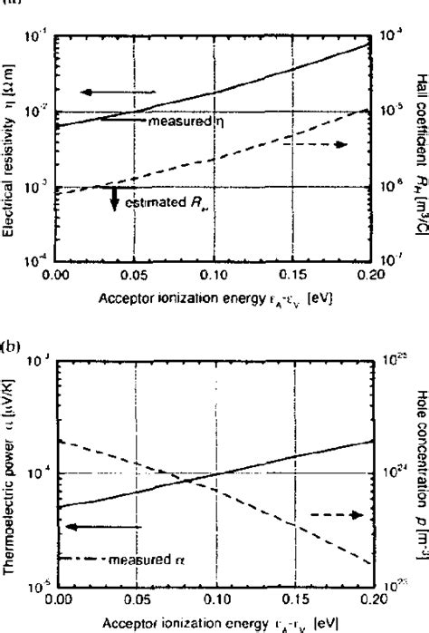 Figure 3 From Thermoelectric Characteristics Of Si Ge Superlattice Thin