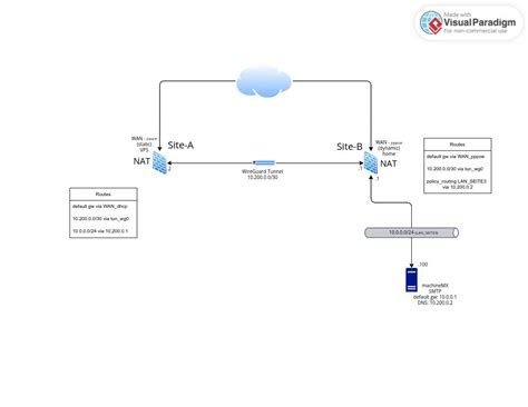 nat forwarding into wireguard interface as lan interface netgate forum