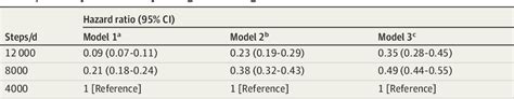Table From Association Of Daily Step Count And Step Intensity With Mortality Among US Adults