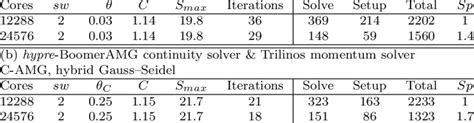 Continuity Solver Settings Iterations And Solve Preconditioner