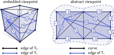 Figure 16 From Integer Coordinates For Intrinsic Geometry Processing Semantic Scholar