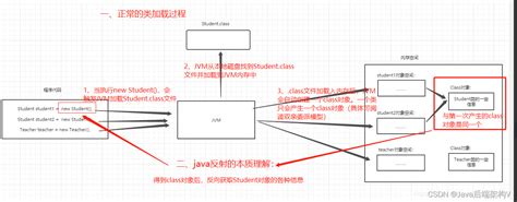 面试必问:说下你对反射机制的理解【java基础篇】java面试题谈谈对java反射的理解 Csdn博客 面试必问:说下你对反射机制的理解【java基础篇】java面试题谈谈对java反射的理解 Csdn博客