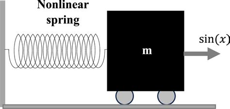 Generic Numerical And Analytical Methods For Solving Nonlinear