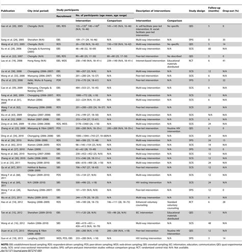 Characteristics Of Hiv Intervention Prevention Studies Among Chinese
