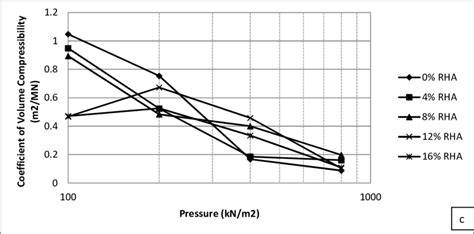 Variation Of Coefficient Of Volume Compressibility With Pressure For Download Scientific