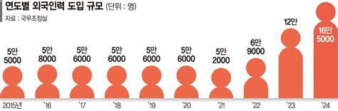 외국인 이모님 한식당서 일한다 내년 외국인력 16만5000명 도입 파이낸셜뉴스