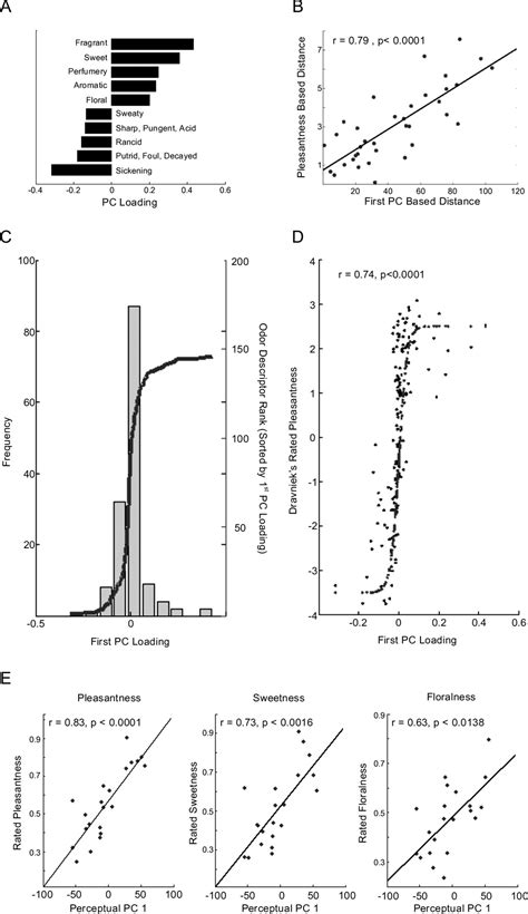 Predicting Odor Pleasantness From Odorant Structure Pleasantness As A