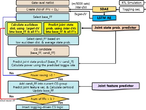 figure 5 from machine learning based flip flop grouping for toggling driven clock gating