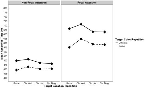 Mean Response Times For Each Combination Of Task Target Location Download Scientific Diagram