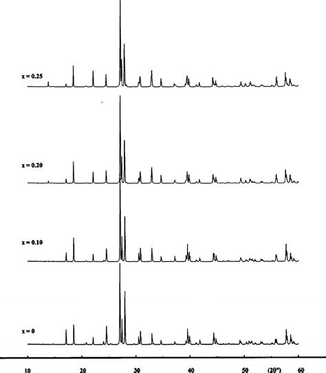 X Ray Powder Diffraction Patterns Of Li 1 Ϫ 2 X Ni X Tiopo 4 X
