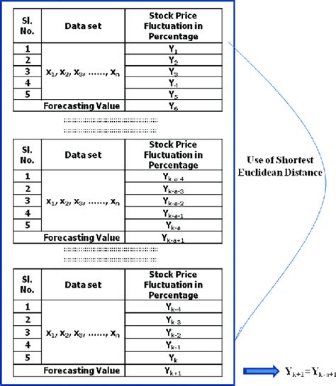 Stock Price Fluctuation By Week Using Case Based Dynamic Windows