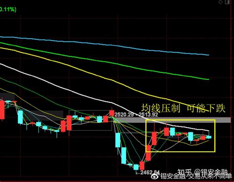 12月26日 A股收盘分析：短线还有下跌，若能缩量将拉起 知乎
