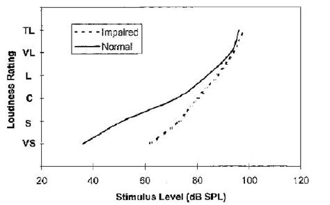 Normal Vs Hearing Impaired Loudness Curve Vs Very Soft S Soft C