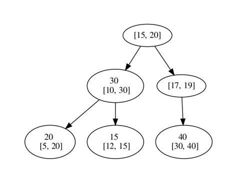 Interval Trees One Step Beyond Bst