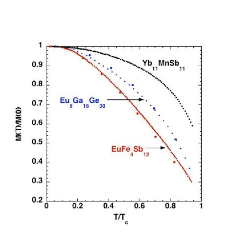 Magnetization Vs Magnetic Field At 5 K For The Three Ferromagnetic