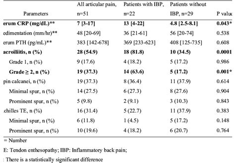 The Radiological And Clinical Differences Between Patient Groups With