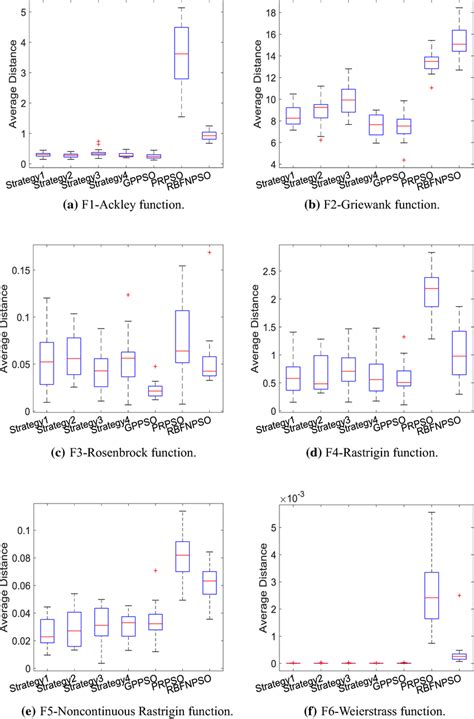 Average Distances Between The Local Optima Of Surrogate And Original