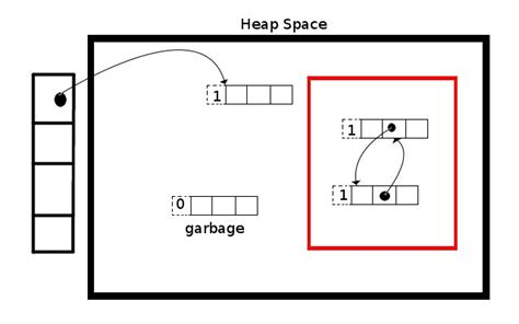 Memory Leaks How Does Java Garbage Collector Deals With Circular References When Their Access
