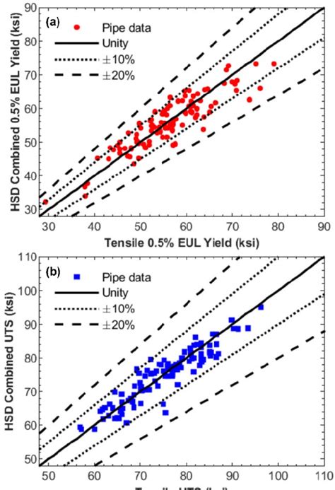 COMPARISON OF A YIELD AND B UTS PREDICTED WITH COMBINED HSD Download Scientific Diagram