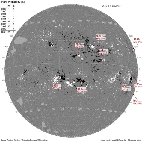 Sws Solar Conditions Solar Flare Forecast