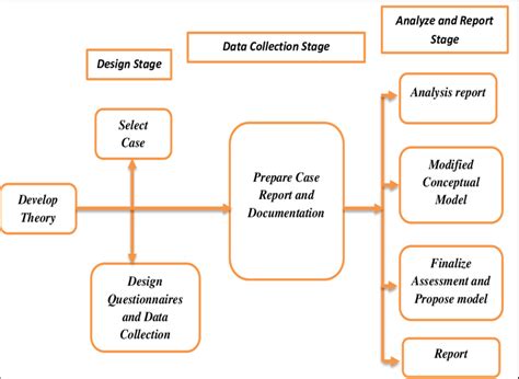 4 Case Study Design Yin 1994 Download Scientific Diagram