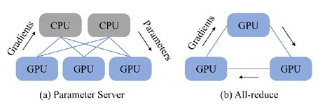 Illustration Of Parameter Server A And All Reduce B Architecture
