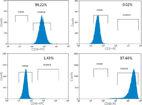 Flow Cytometry Analysis Of Cell Surface Markers In Mscs At Passage 3