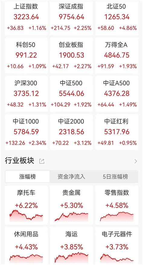 A股收评：沪指重回3200点！深成指、创业板指涨逾22，全市场近5000股上涨