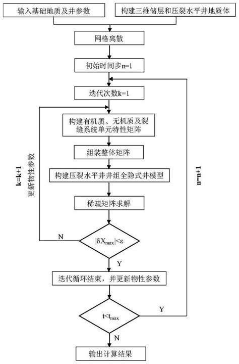 Shale Gas Reservoir Fracturing Well Group Production Dynamic Numerical Simulation Method