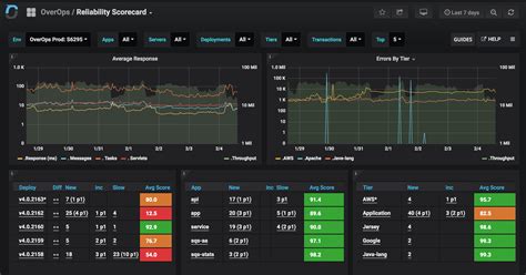 overops employs machine learning to measure application reliability
