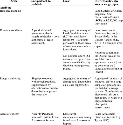 Summary Of Resource Inventory Resource Condition And Range Monitoring