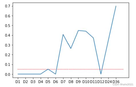 基于统计学库statsmodels实现时间序列预测 Csdn博客