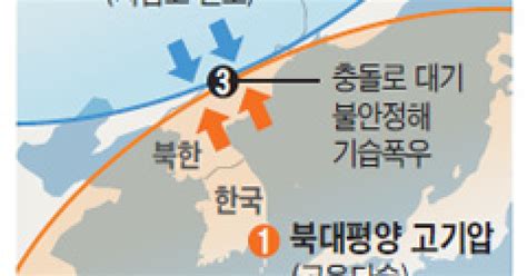 南은 찜통인데 北은 폭우 한반도 이상 기후