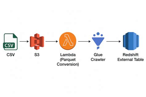 query csvs in s3 using lambda glue crawler and redshift no etl jobs… syed hassaan ahmed