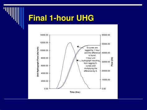 Ppt Unit Hydrographs Ch 7 Streamflow Estimation Powerpoint Presentation Id 727483