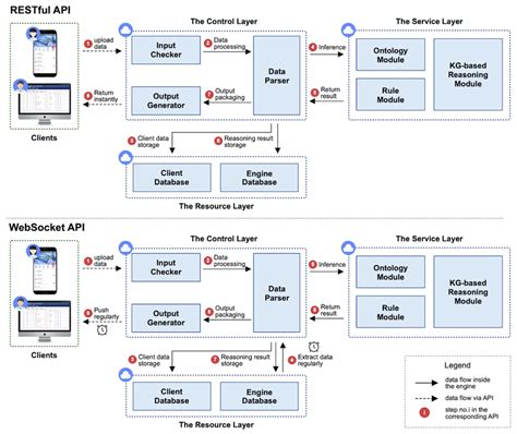 schematic of the engine encapsulation api application programming download scientific diagram