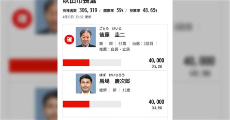 統一地方選の投票率は史上最低をマーク。『無風につき漕ぎ手の体力勝負』と化した選挙の勝者とは。 Togetter トゥギャッター