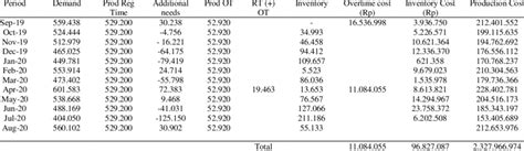 Aggregate Planning With Mixed Strategy Method Download Scientific Diagram