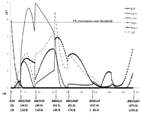 Likelihood Ratio Test Statistic Lrt Profiles For Growth And Carcass