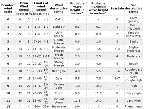 Wind Speed Conversion Chart