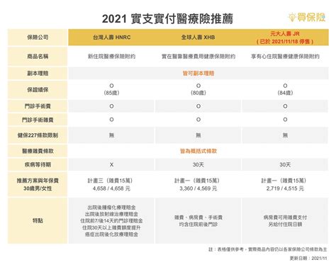 2021實支實付醫療險排行榜網友都推薦它買保險 SmartBeb