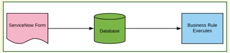 After Business Rule In Servicenow Servicenowwithrunjay