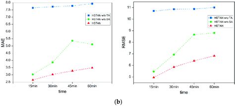 Comparison Of Model Variants Using The Sz Taxi And Los Loop Datasets